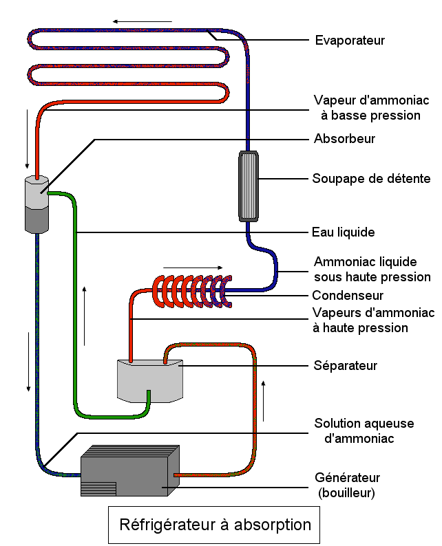 Frigo Fonctionnement L electronique La Maison